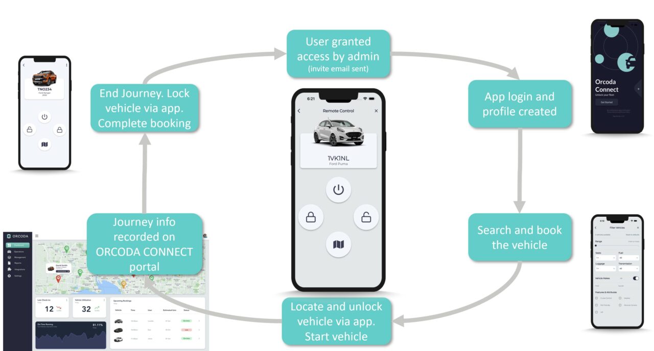 ORCODA CONNECT - Orcoda